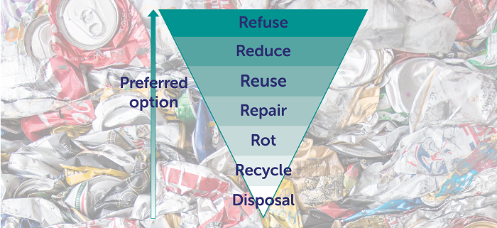 Zero Waste - the basics - Bristol Waste Company